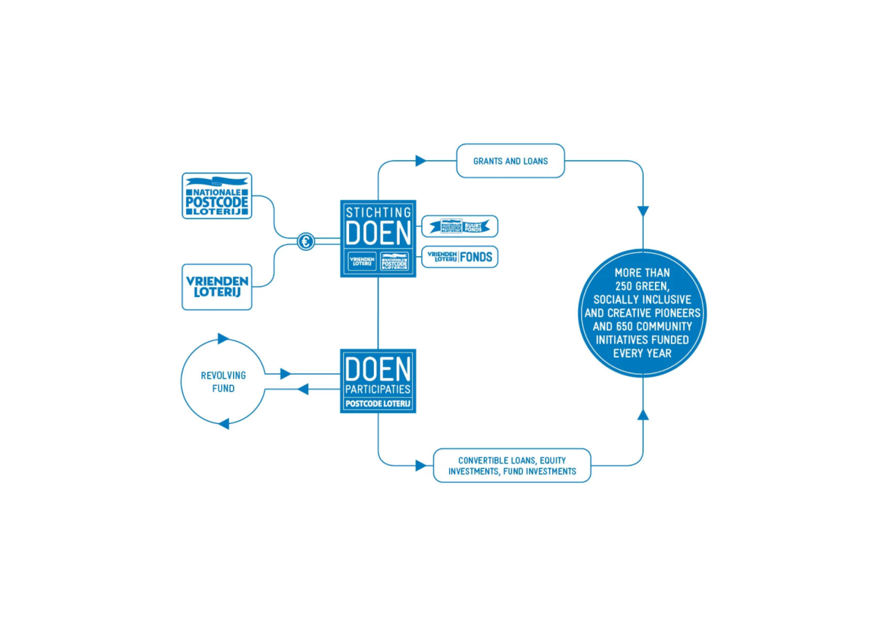 About DOEN - Stichting DOEN